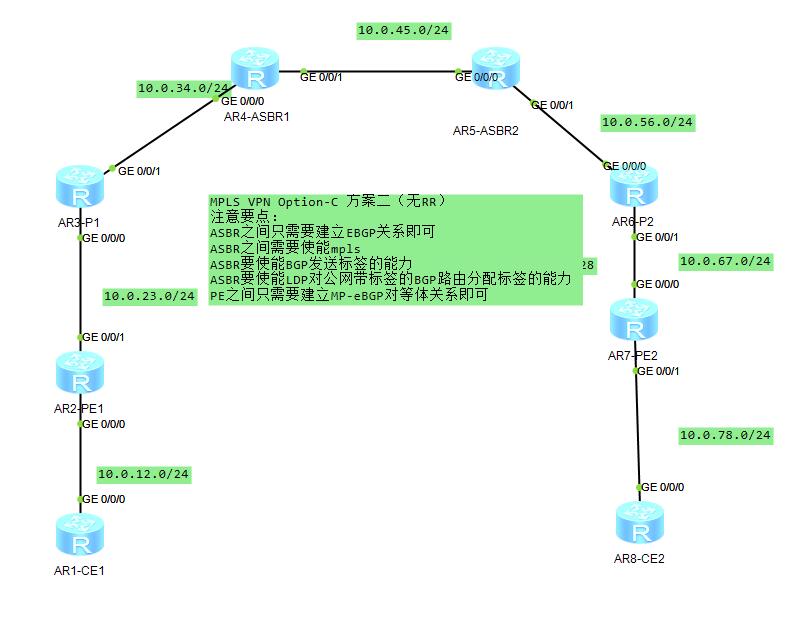 华为MPLS VPN Option-C方案二（无RR环境） - An